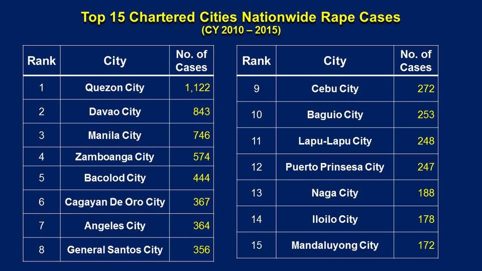 Davao crime: City has highest murder and second highest rape figures in ...